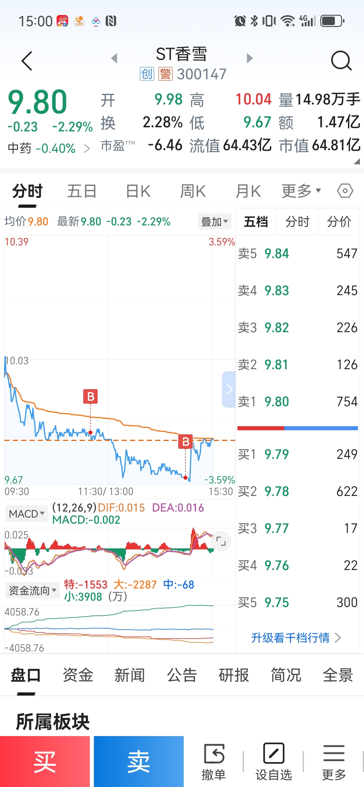 随便你跌，今天最后加仓一次了，今后涨跌也不买了，锁仓。18万股。_ST香雪(300147)股吧_东方财富网股吧