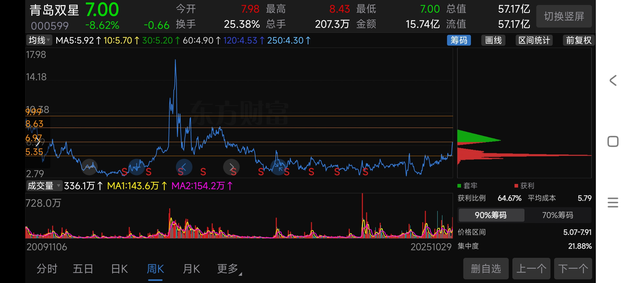 $青岛双星(SZ000599)$_青岛双星(000599)股吧_东方财富网股吧
