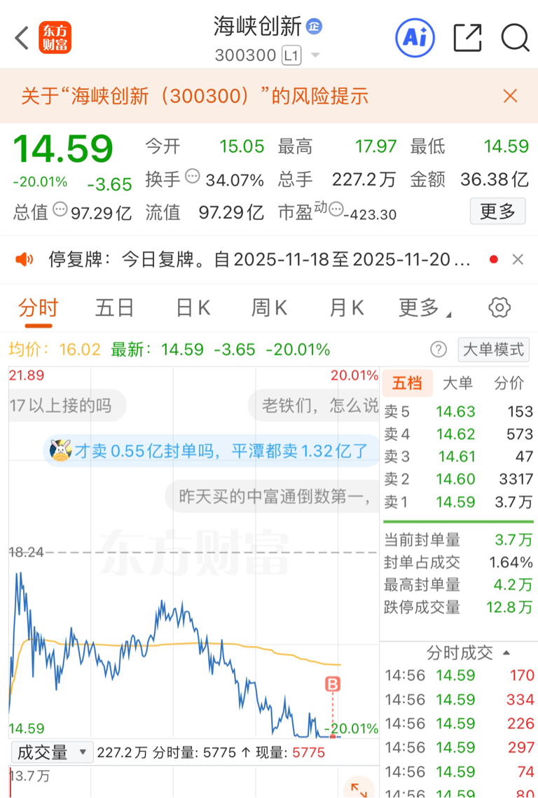 跌停进周一见生死_海峡创新(300300)股吧_东方财富网股吧