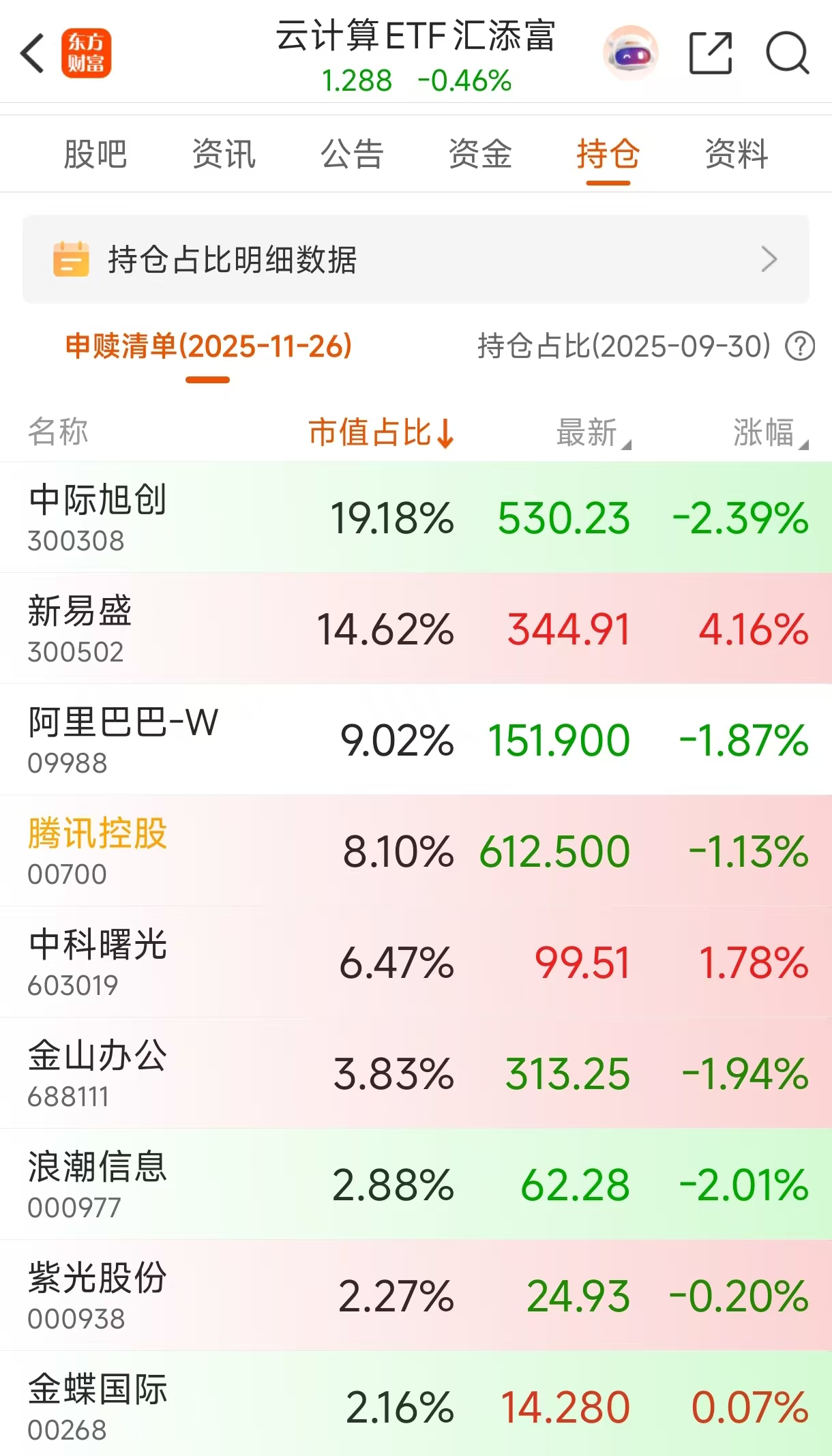今天CPO板块继续上涨，光库科技涨了7%，云计算板块更是连续四天收红。这种主线明_财富号评论(cfhpl)股吧_东方财富网股吧