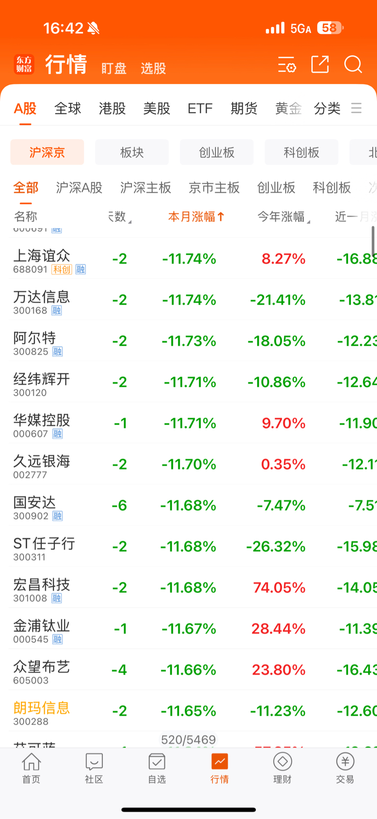 本月跌幅排名都在前列。厉害。真的沙必。臭沙必。_朗玛信息(300288)股吧_东方财富网股吧