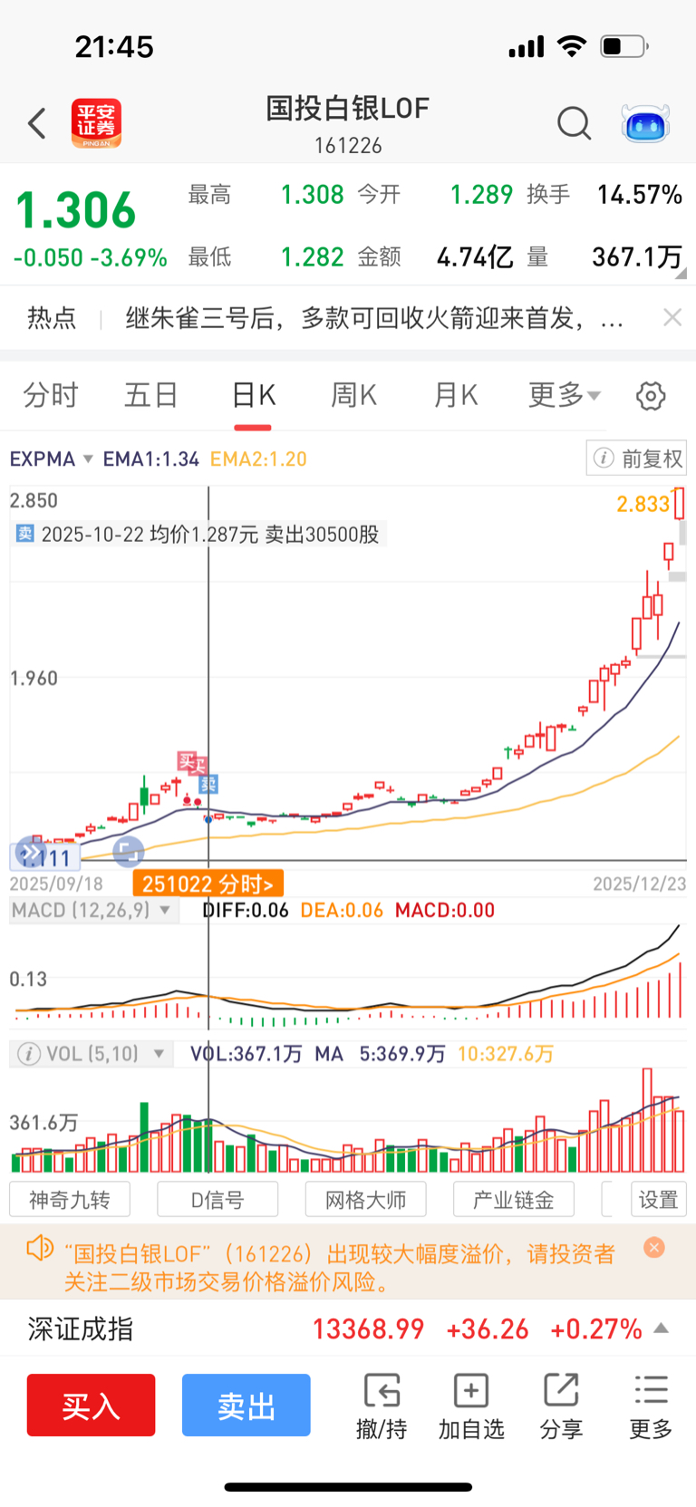 卖在无人问津时，亏了三千走的，大家发财_国投瑞银白银期货(LOF)A(of161226)股吧_东方财富网股吧