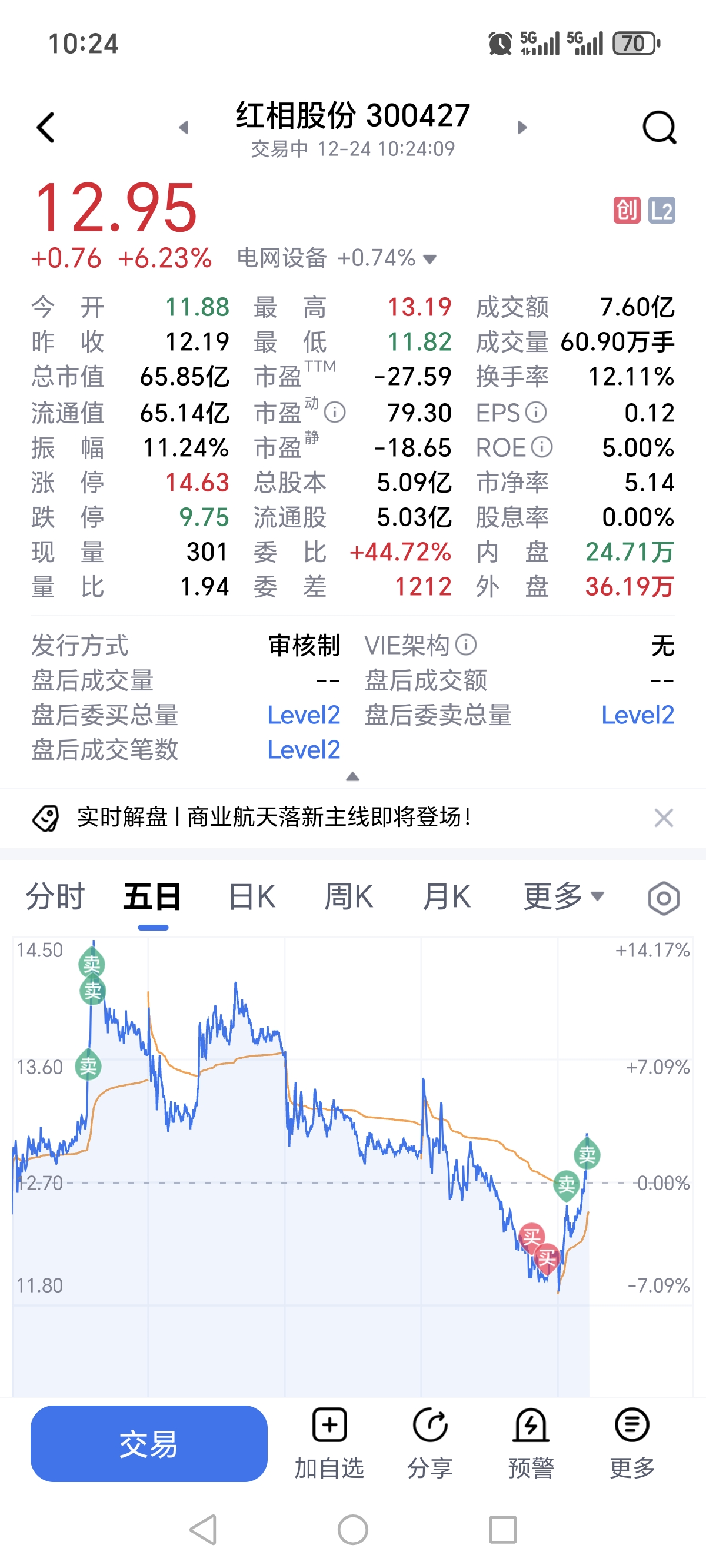 好股，2周赚了30个点_红相股份(300427)股吧_东方财富网股吧