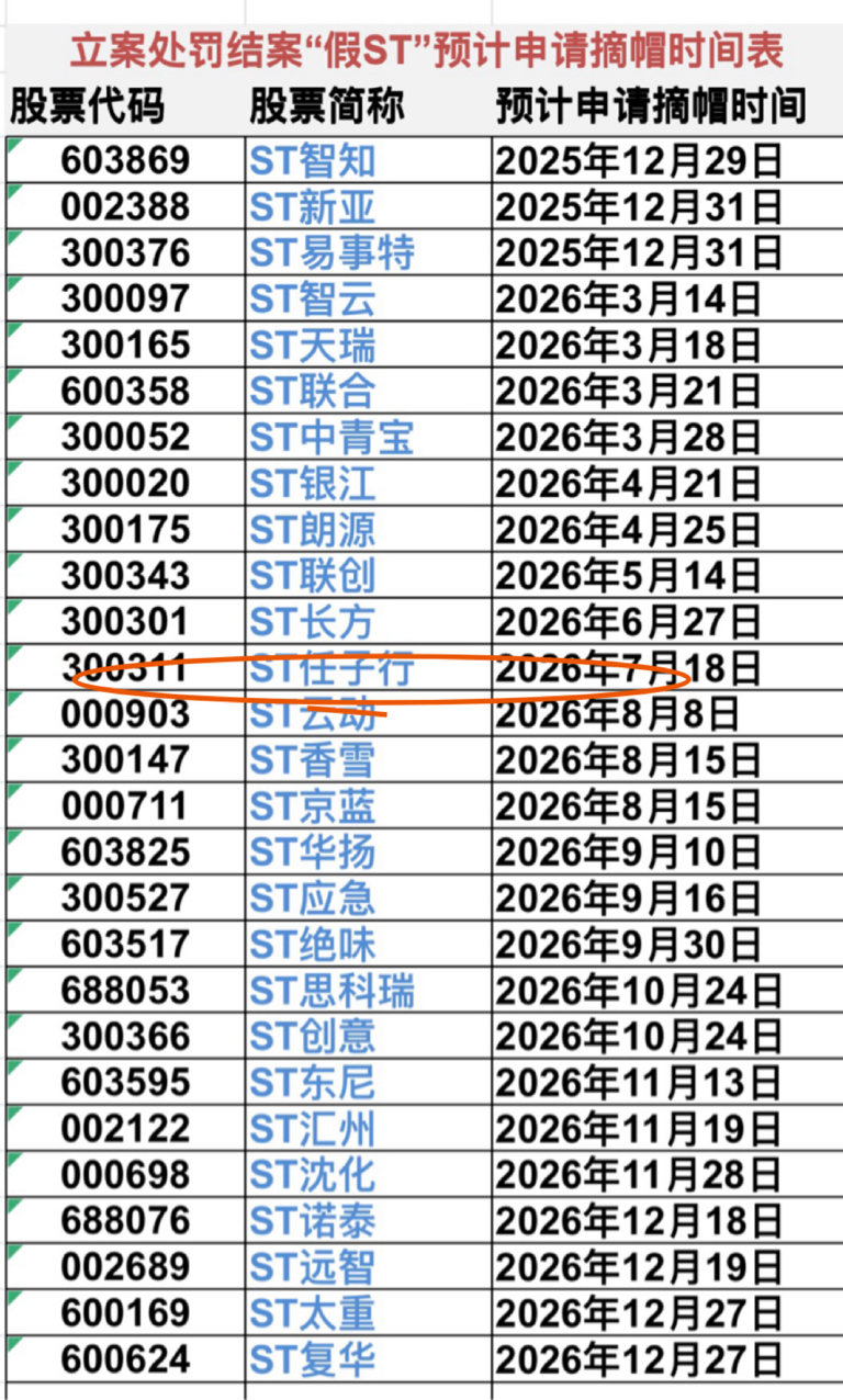 假ST摘帽时间表！看准时机下手！_ST任子行(300311)股吧_东方财富网股吧
