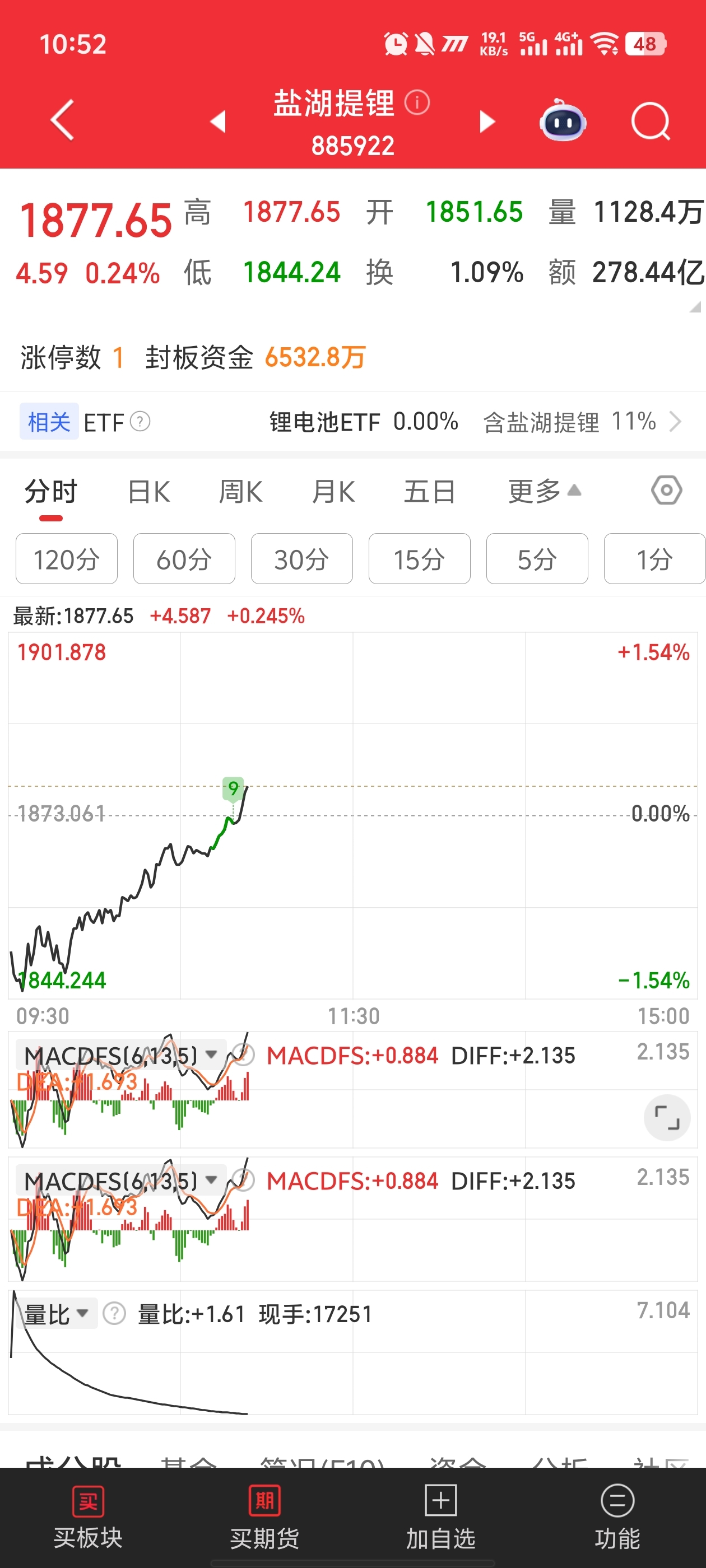 锂板块拉疯了。_华联控股(000036)股吧_东方财富网股吧