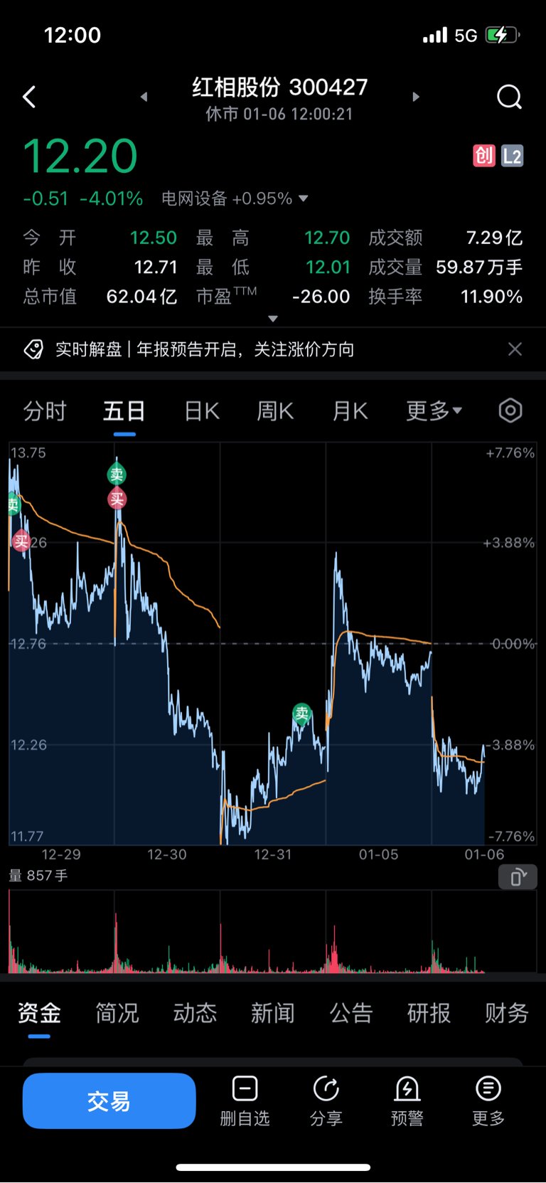 这主力在干嘛？好几天了！搞的我晕乎乎的，还买不买_红相股份(300427)股吧_东方财富网股吧