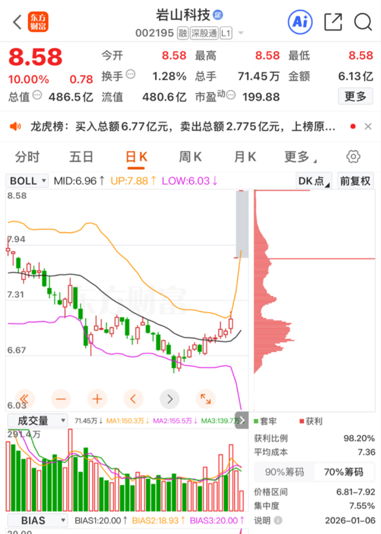 盘后看图识股：1月6日_财富号_东方财富网