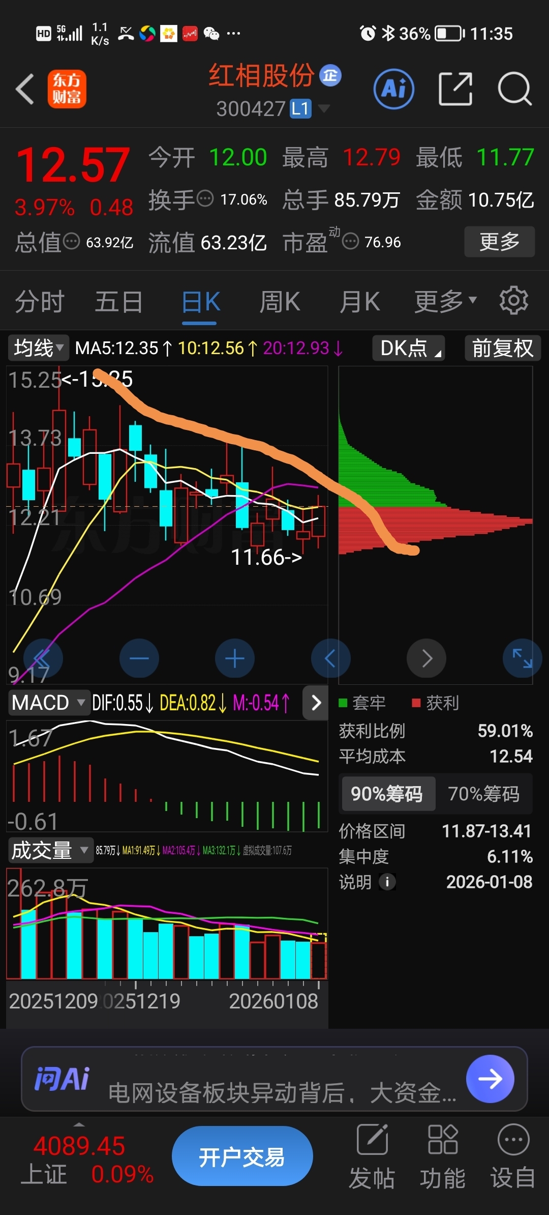 能反转吗？就看放不放量拉起_红相股份(300427)股吧_东方财富网股吧