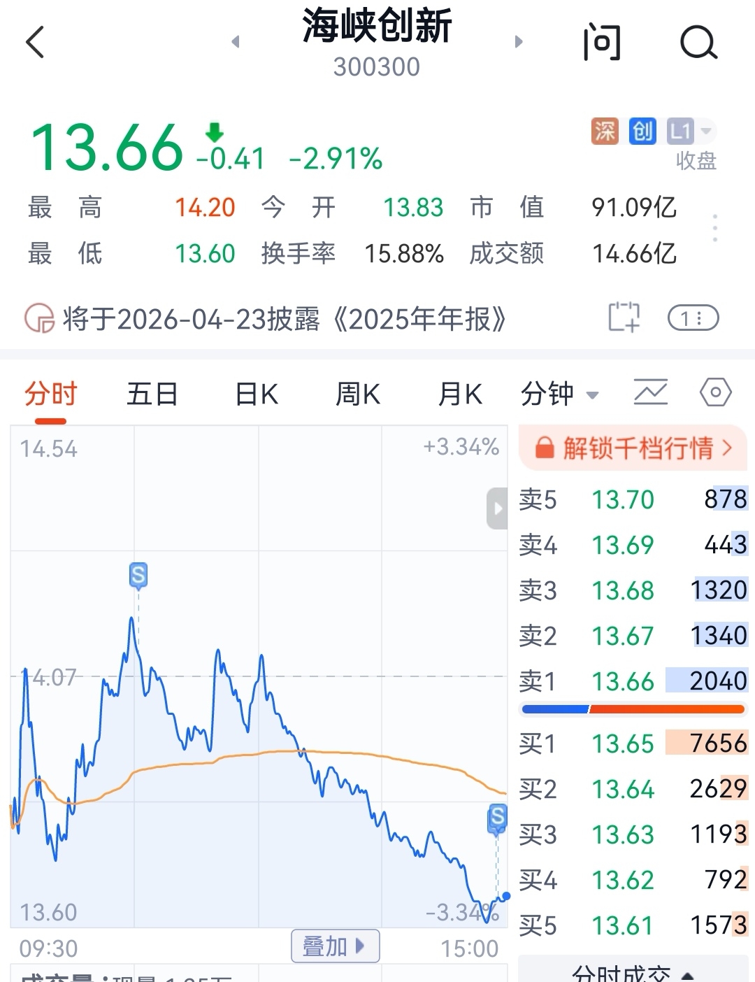 尾盘直接割掉九层仓位，剩下的一年后看看能不能回本。最后我想说，恶心。_海峡创新(300300)股吧_东方财富网股吧