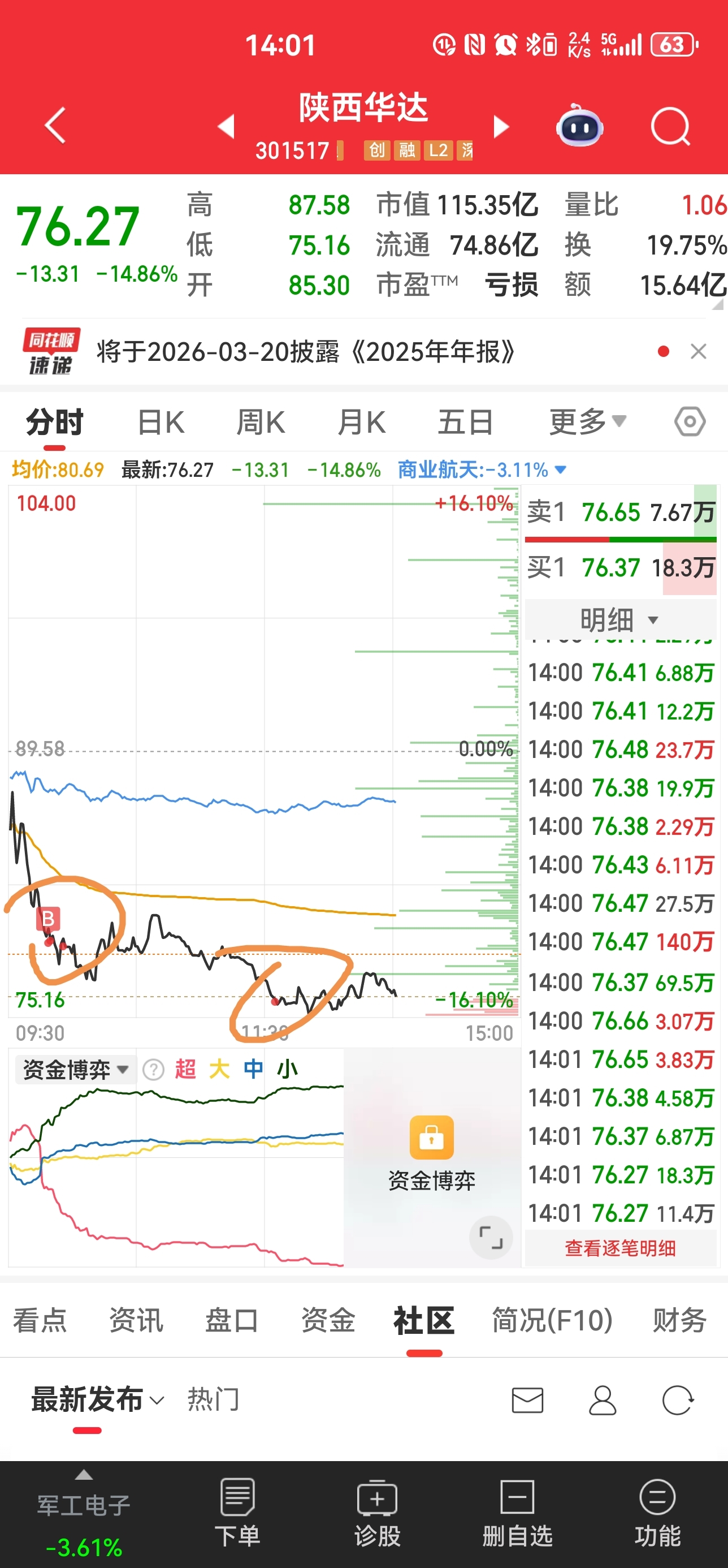 79.28、76.00两次抄底_陕西华达(301517)股吧_东方财富网股吧