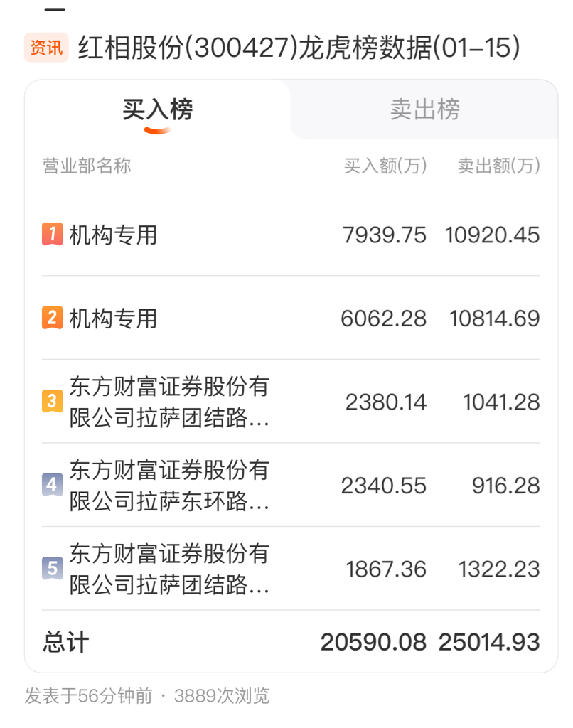 走了开源，进了拉萨，给条活路啊_红相股份(300427)股吧_东方财富网股吧