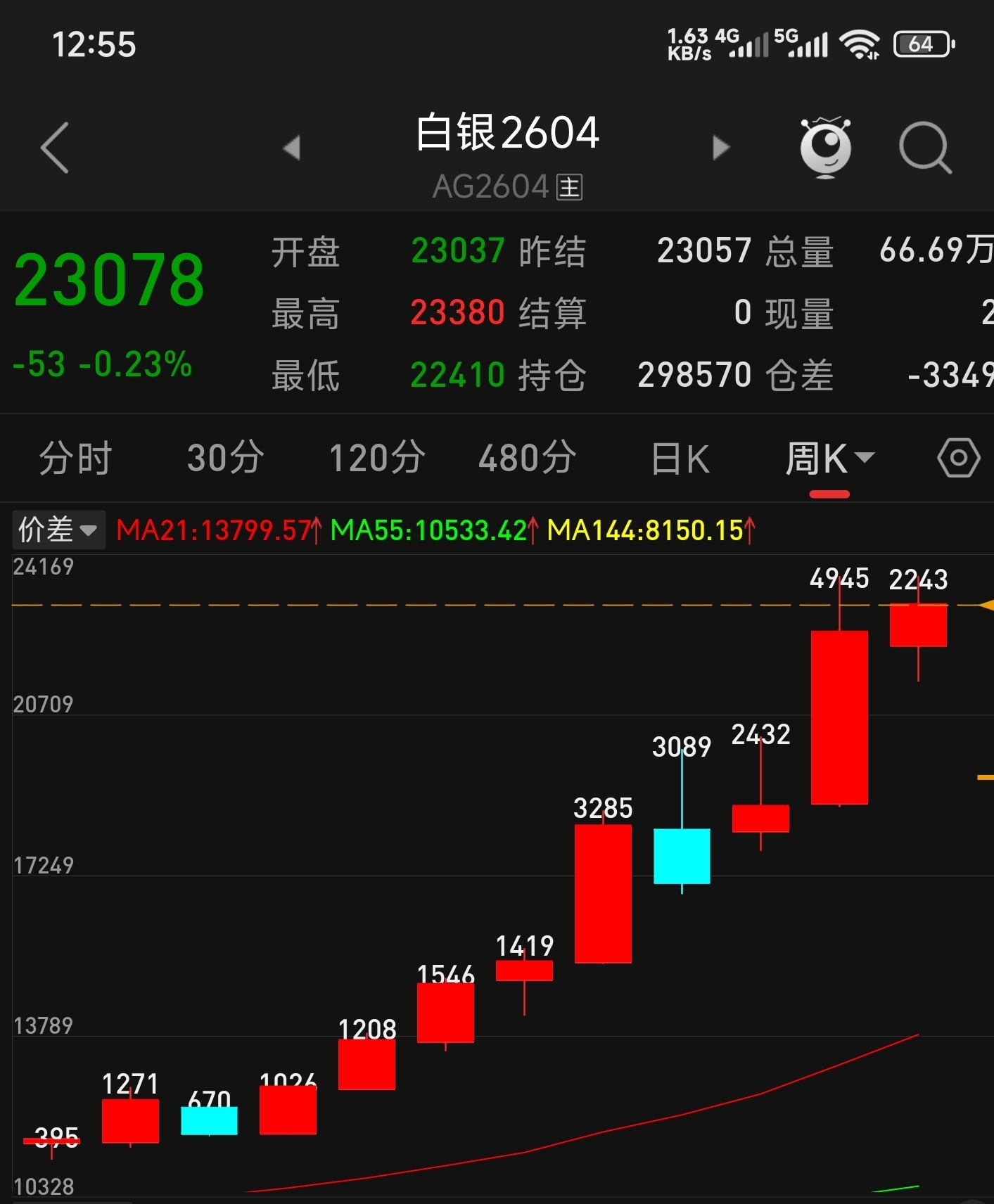本周周四了，价差目前2243点，感觉差点意思，2800左右合适，往下把，22410感觉又没多大意思，往上就得24000靠近，_沪银 ...