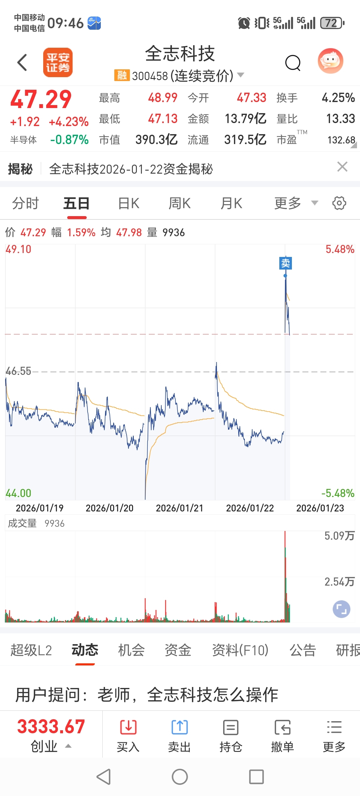 40买的5000股，减半仓了。炒第二波_全志科技(300458)股吧_东方财富网股吧
