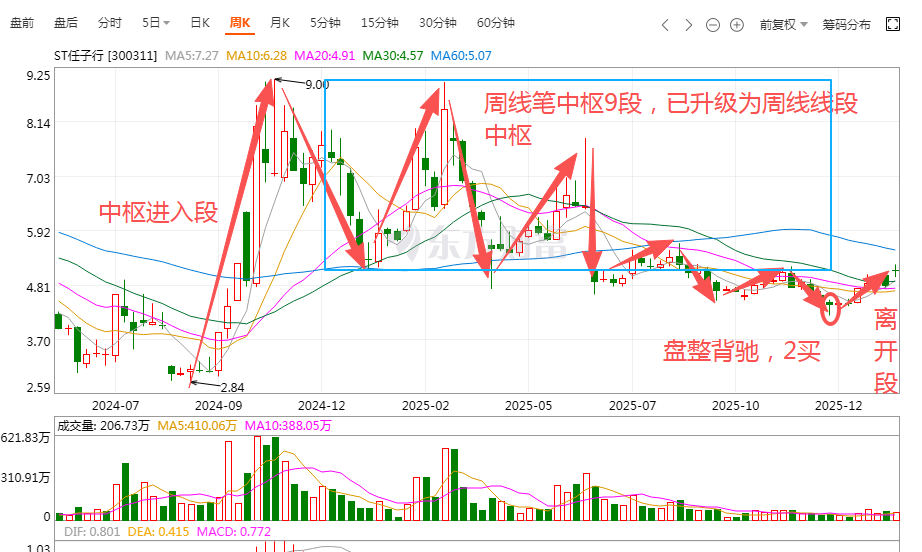 任子行缠论简约分析，大级别离开段进行中_ST任子行(300311)股吧_东方财富网股吧