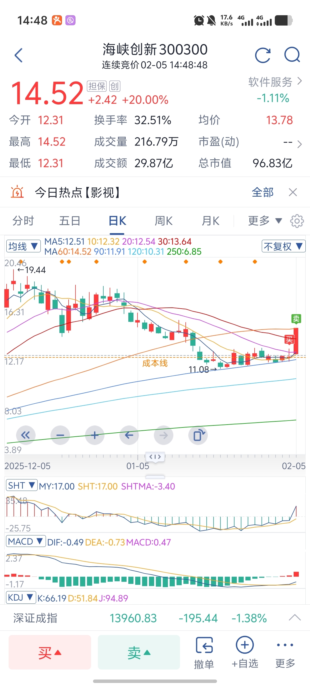 胆子大的时候就下来了！胆小的时候它就一飞冲天了！_海峡创新(300300)股吧_东方财富网股吧