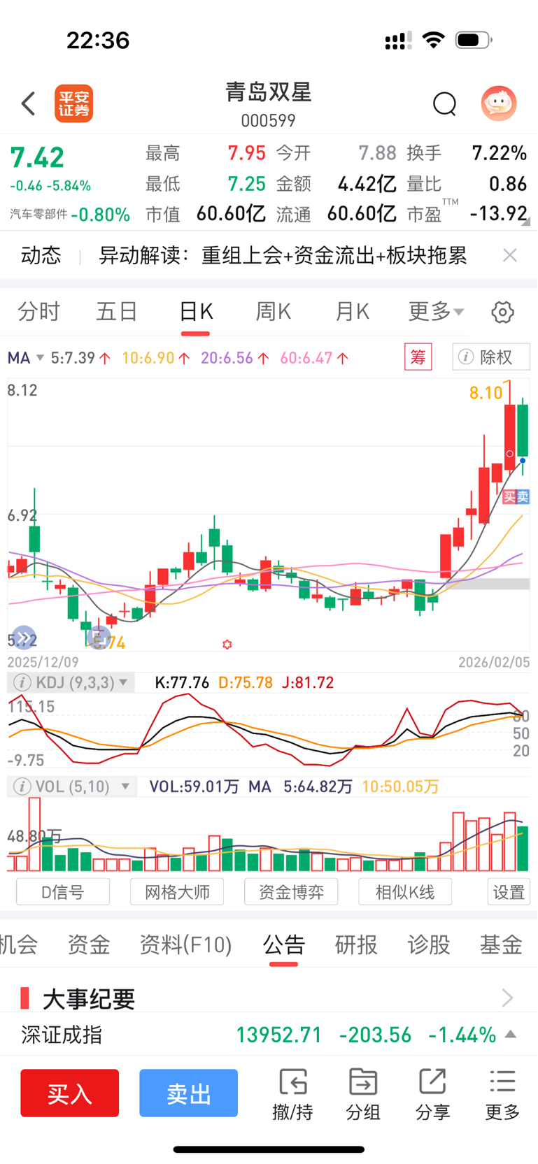 什么利好都没有用资金表现表明一切，虽然我出了_青岛双星(000599)股吧_东方财富网股吧