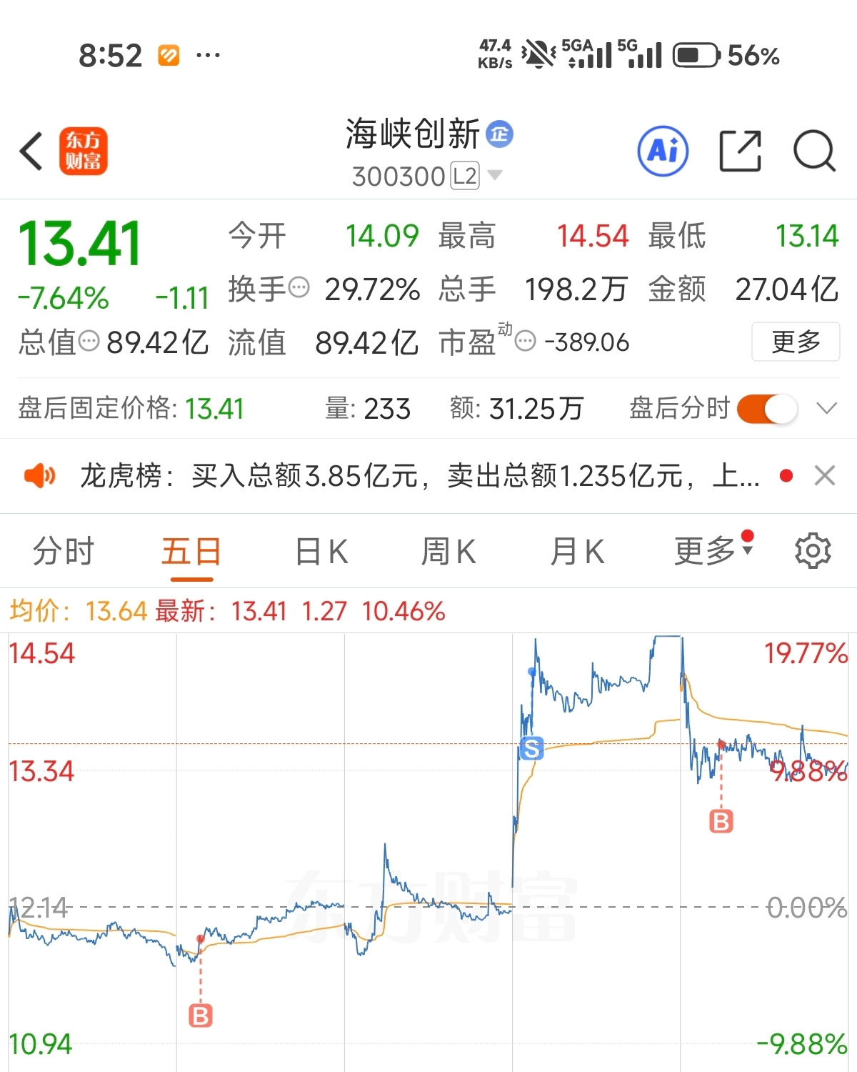 海峡大绿大买，小绿小买，大红大卖，小红小卖。大概率能赚的盆满钵满。_海峡创新(300300)股吧_东方财富网股吧