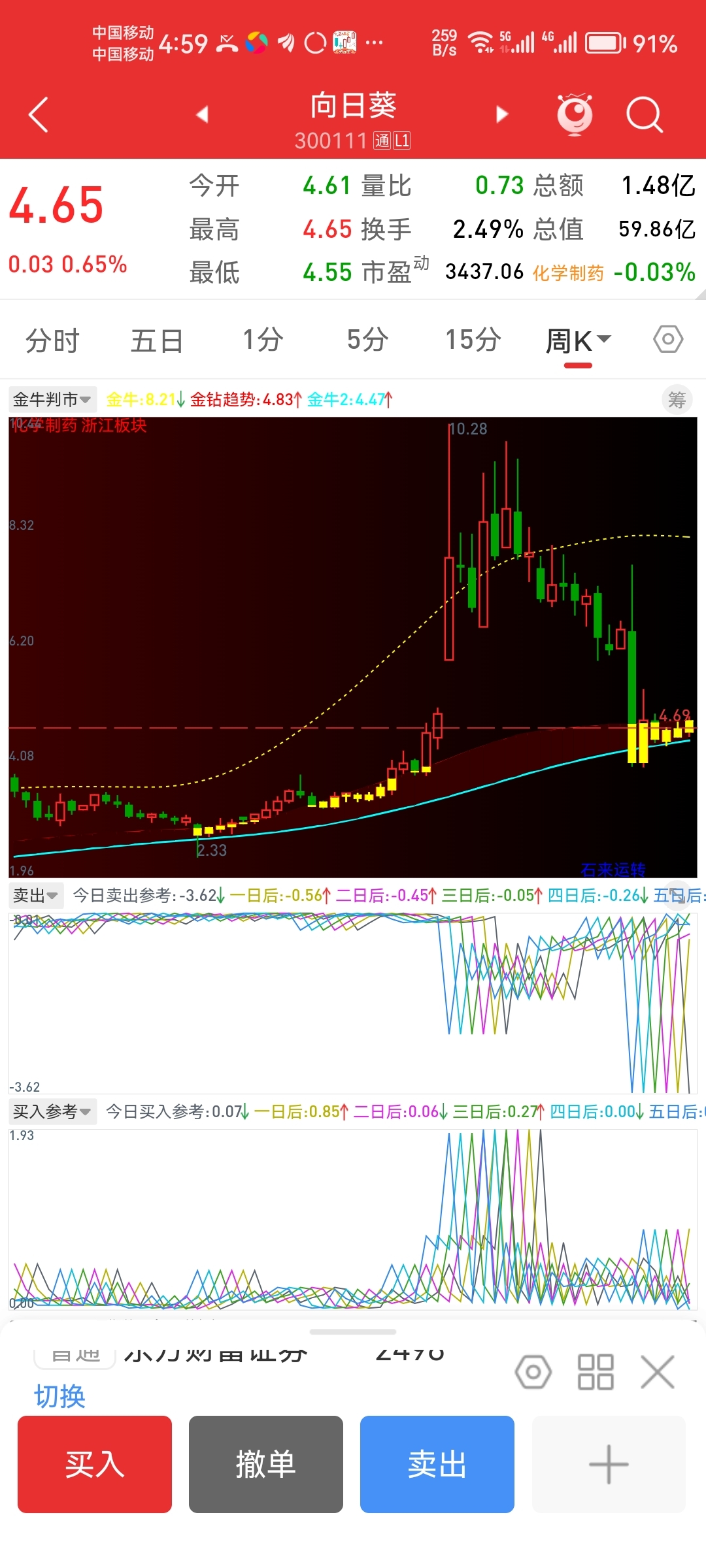 再一次看多向日葵，股友儿们怎么看呢_向日葵(300111)股吧_东方财富网股吧