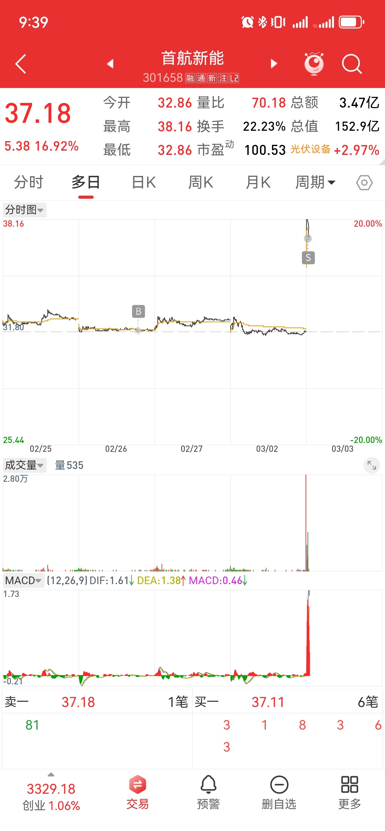 先走一步了兄弟们，留下的好运_首航新能(301658)股吧_东方财富网股吧