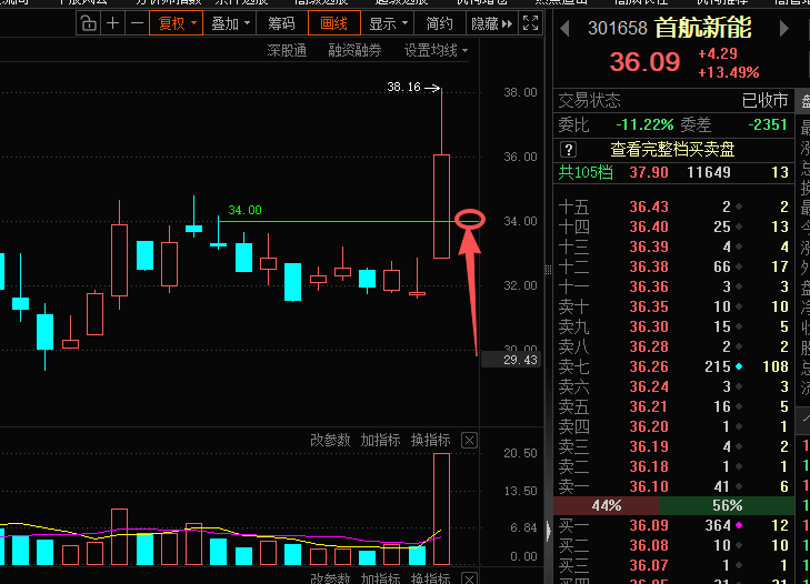 推演：明天短线回踩到34.0左右我计划入场！_首航新能(301658)股吧_东方财富网股吧