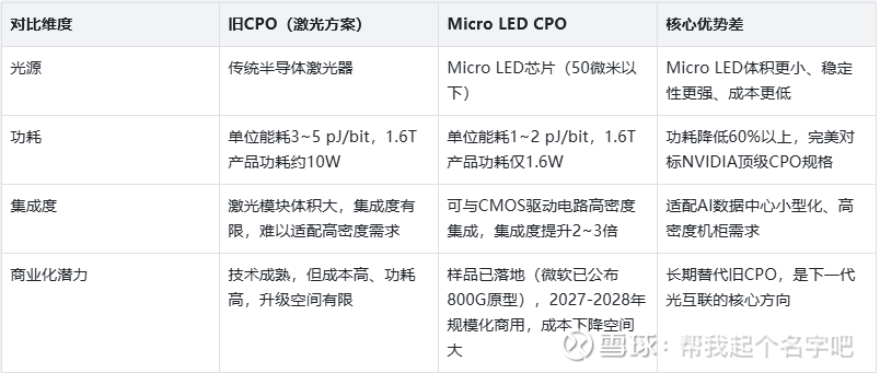 泰晶科技，卡住了Micro LED CPO“核心元器件”的垄断位置，预期差直接拉满！_财富号_东方财富网