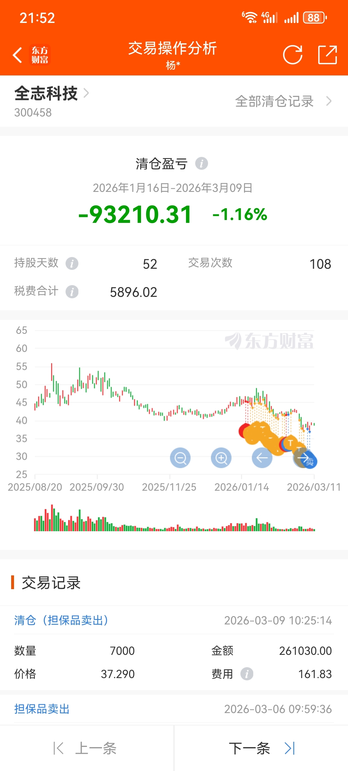 实在没抗住，割了。。。也打算抗一抗。。其实还能扛得住，但是一看年线，已经连续大涨_全志科技(300458)股吧_东方财富网股吧
