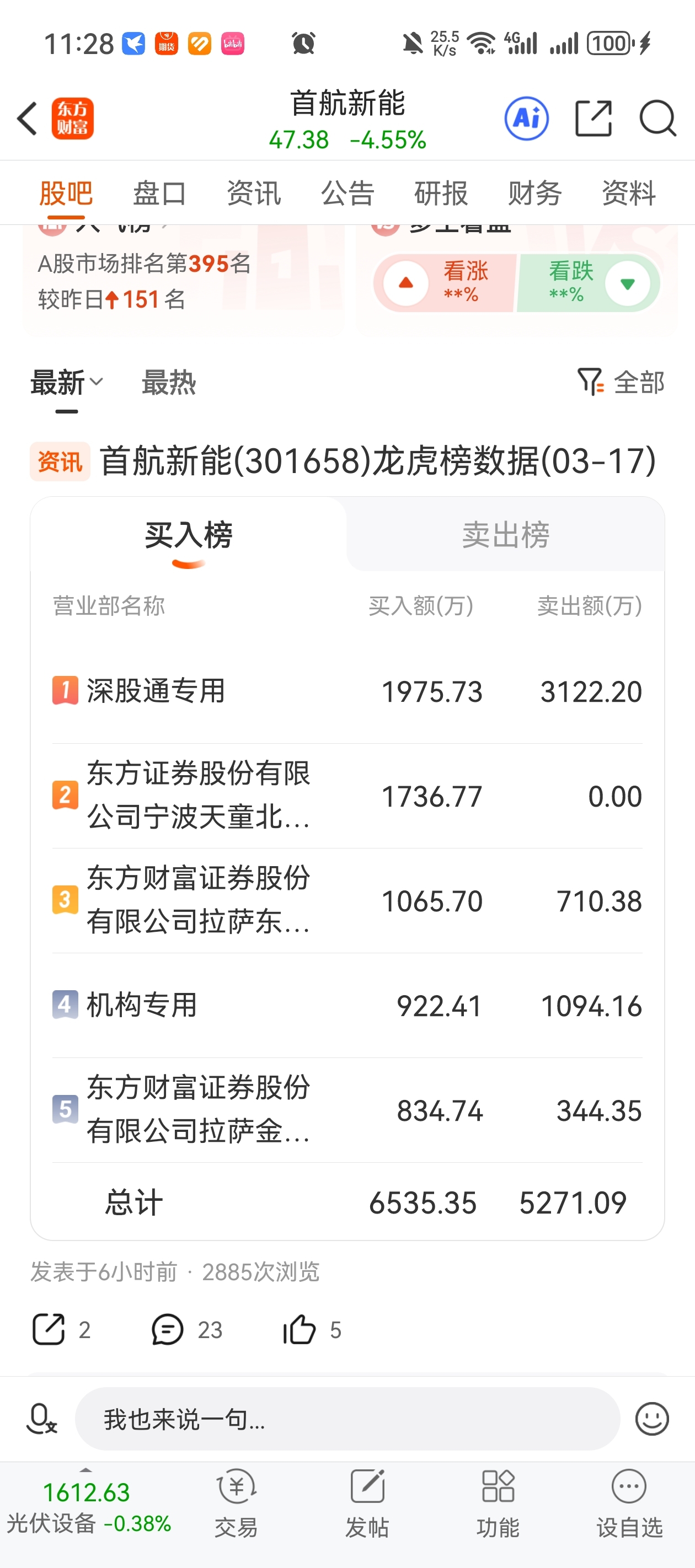 拉萨空头进来了要暴跌了_首航新能(301658)股吧_东方财富网股吧