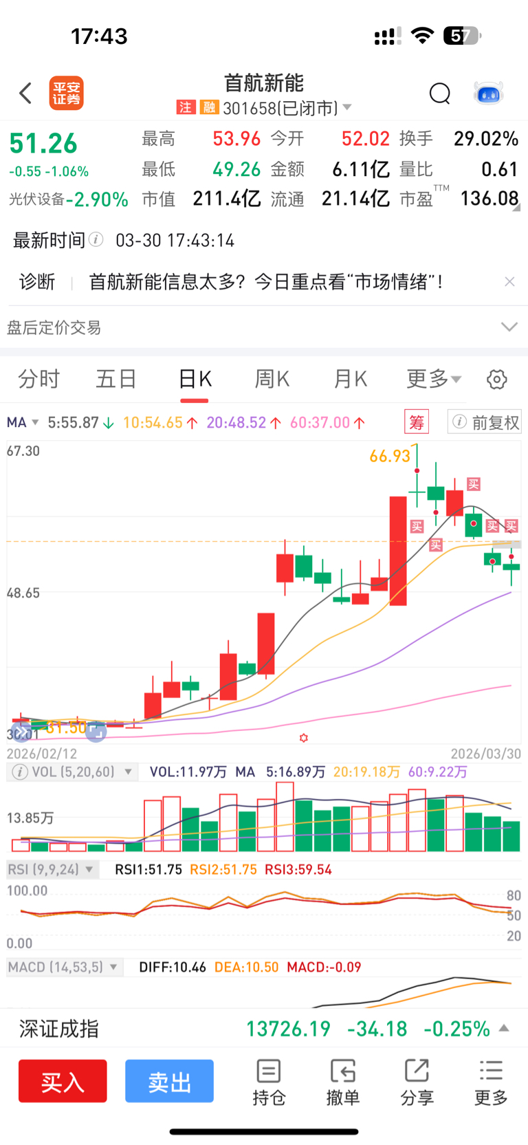 大阳不破，金针探底，有希望的_首航新能(301658)股吧_东方财富网股吧