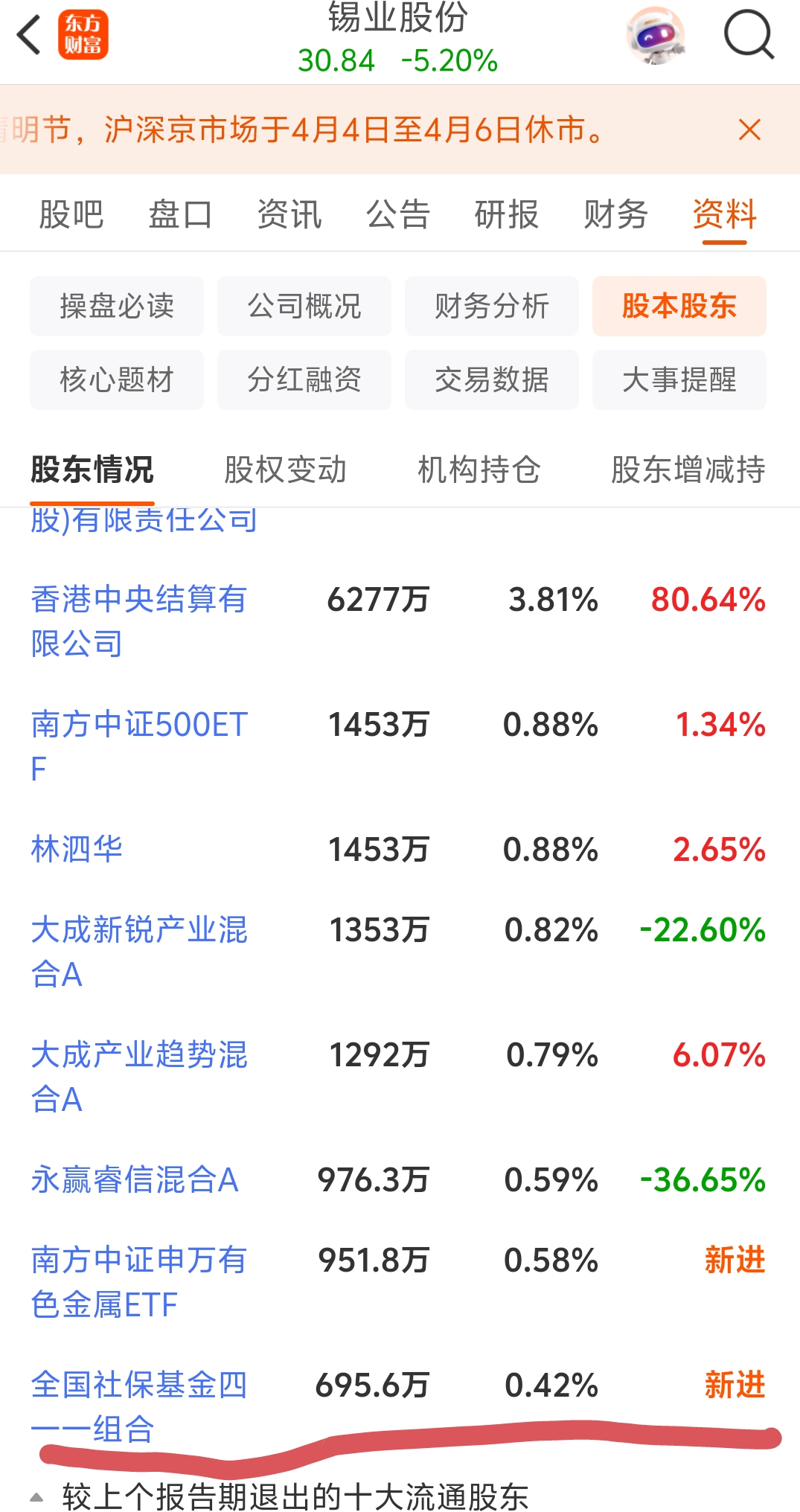 有社保基金建仓，又是国企，资源为王，大概率会回来的只有比耐心了_锡业股份(000960)股吧_东方财富网股吧
