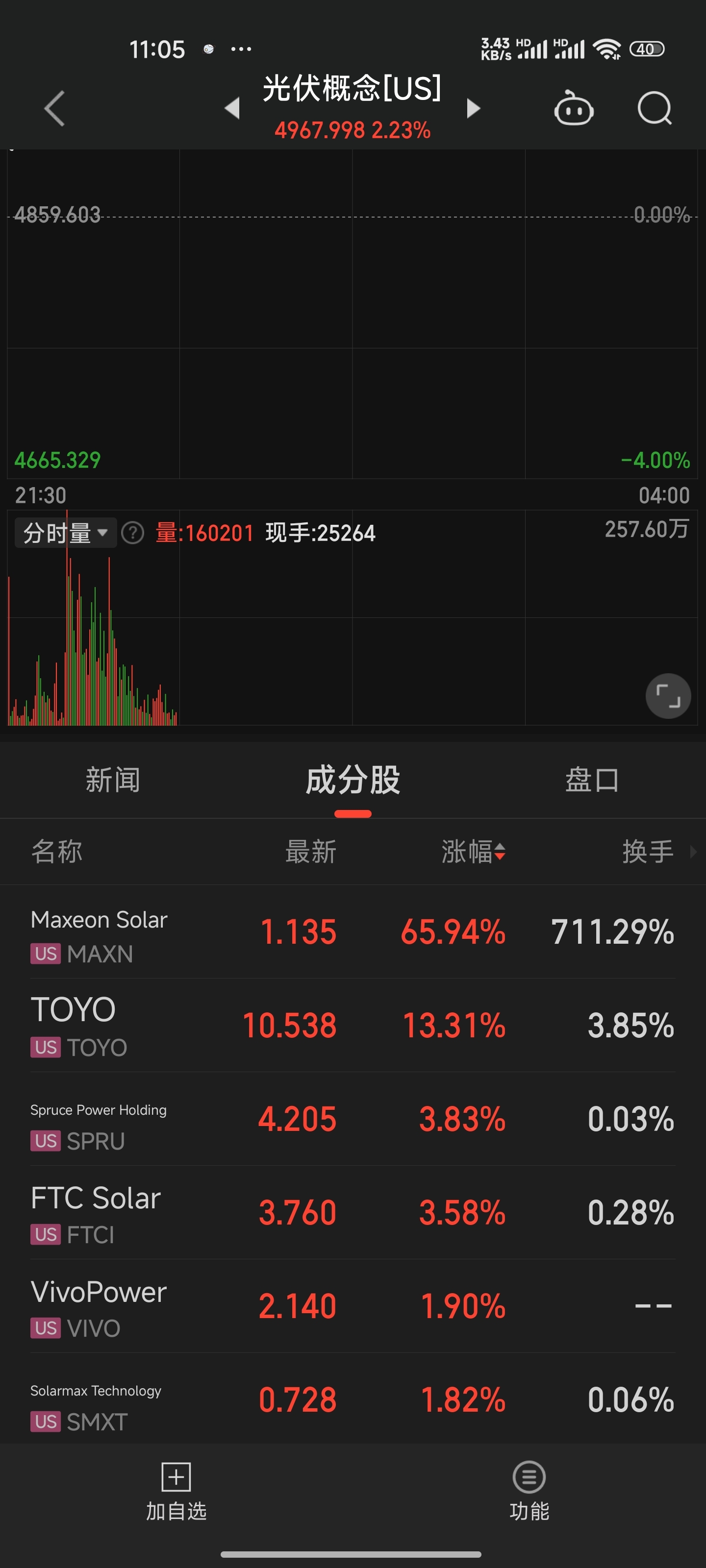 美股光伏大涨，开盘直接扫货开干_首航新能(301658)股吧_东方财富网股吧