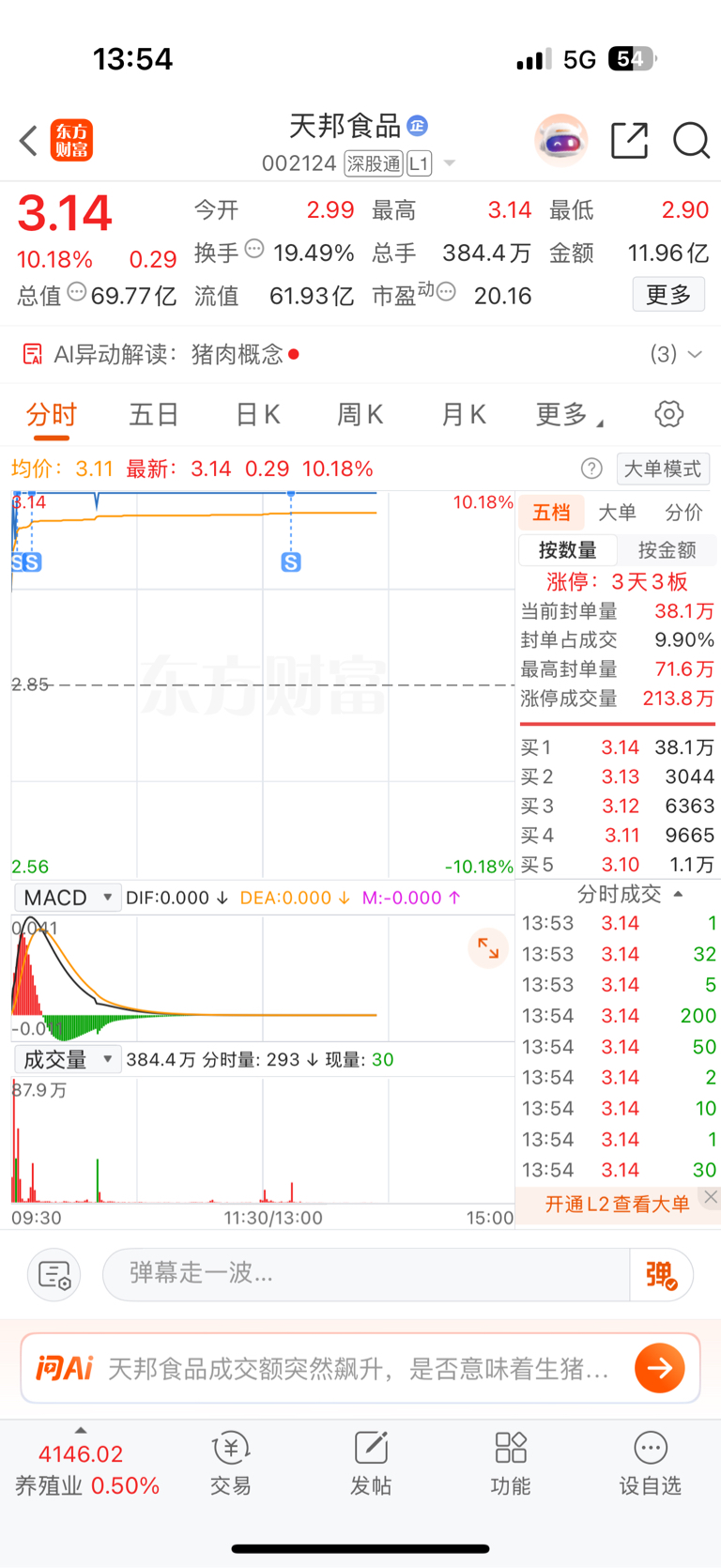 全卖完了，卖飞了吗？_天邦食品(002124)股吧_东方财富网股吧