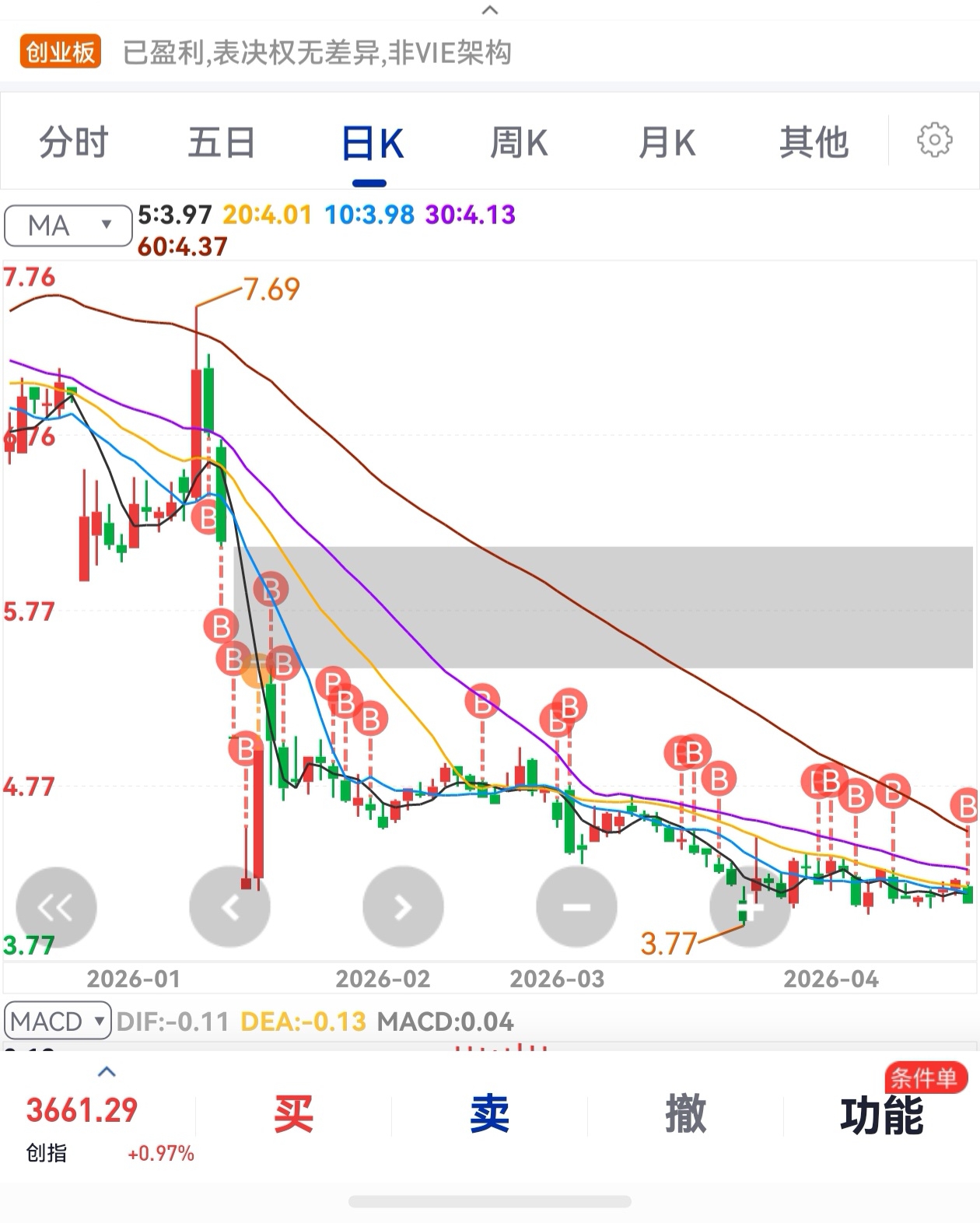 有本事就一直砸不要拉，无限补仓法接着_向日葵(300111)股吧_东方财富网股吧