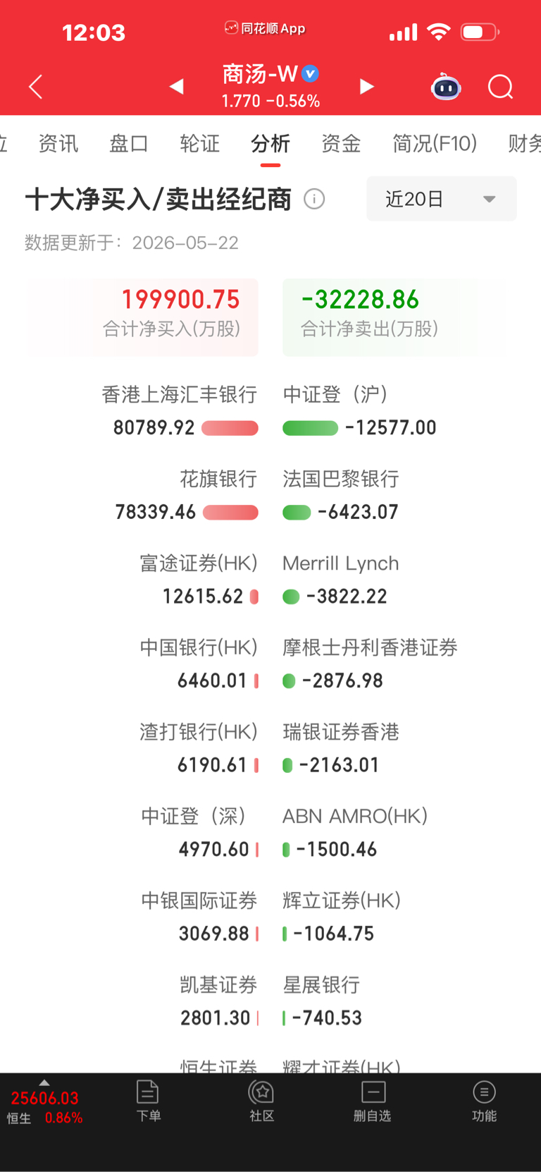 $商汤-W(HK|00020)$_商汤-W(hk00020)股吧_东方财富网股吧