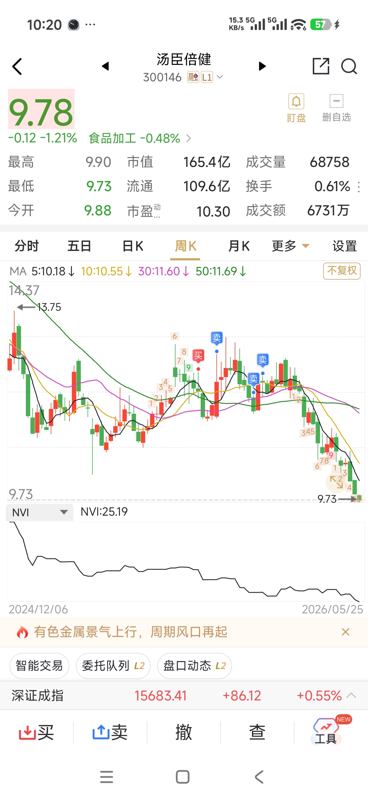 还好之前跑的亏，断尾小亏一点，不过见低还是可以做波段_汤臣倍健(300146)股吧_东方财富网股吧