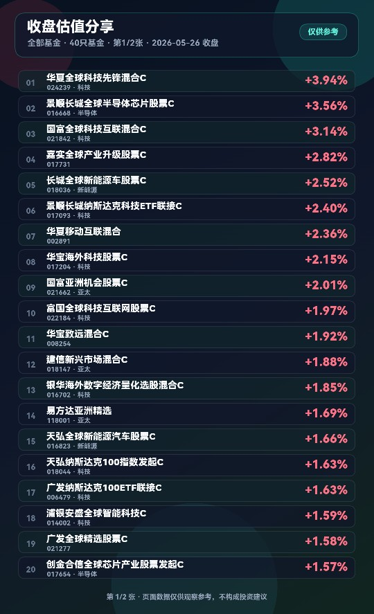 嘉实全球涨2.8%，估值不准，仅供参考_嘉实全球产业升级股票发起式(QDII)C(of017731)股吧_东方财富网股吧