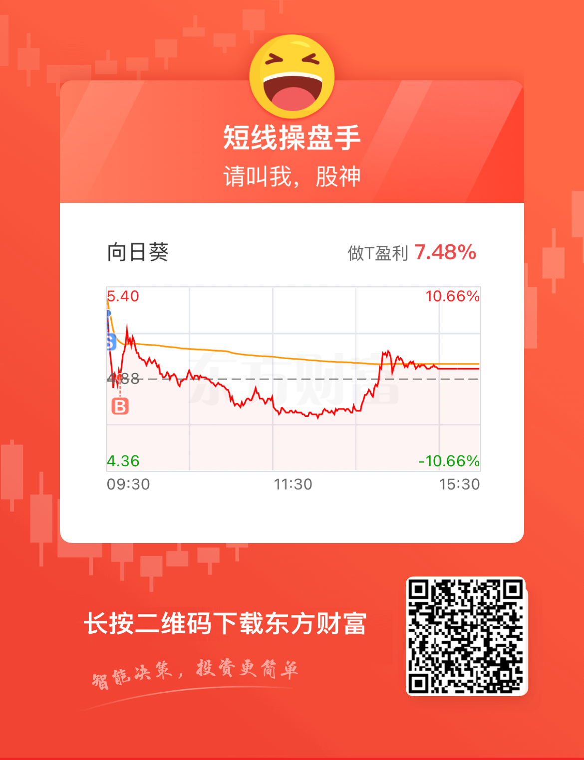 还亏30多个点_向日葵(300111)股吧_东方财富网股吧